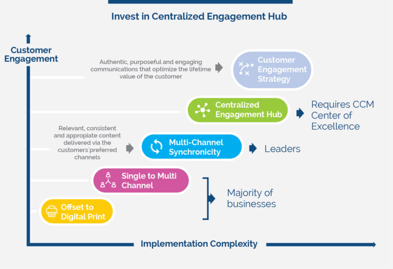 BUSINESS COMMUNICATION CHALLENGES | Content Critical