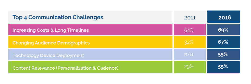 BUSINESS COMMUNICATION CHALLENGES | Content Critical